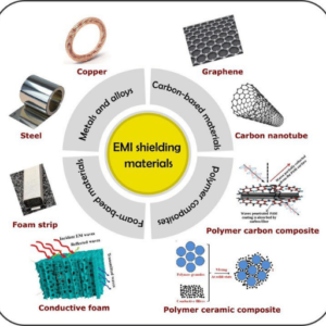 Effective EMI Shielding Solutions: Understanding EMI Shields, Gaskets ...
